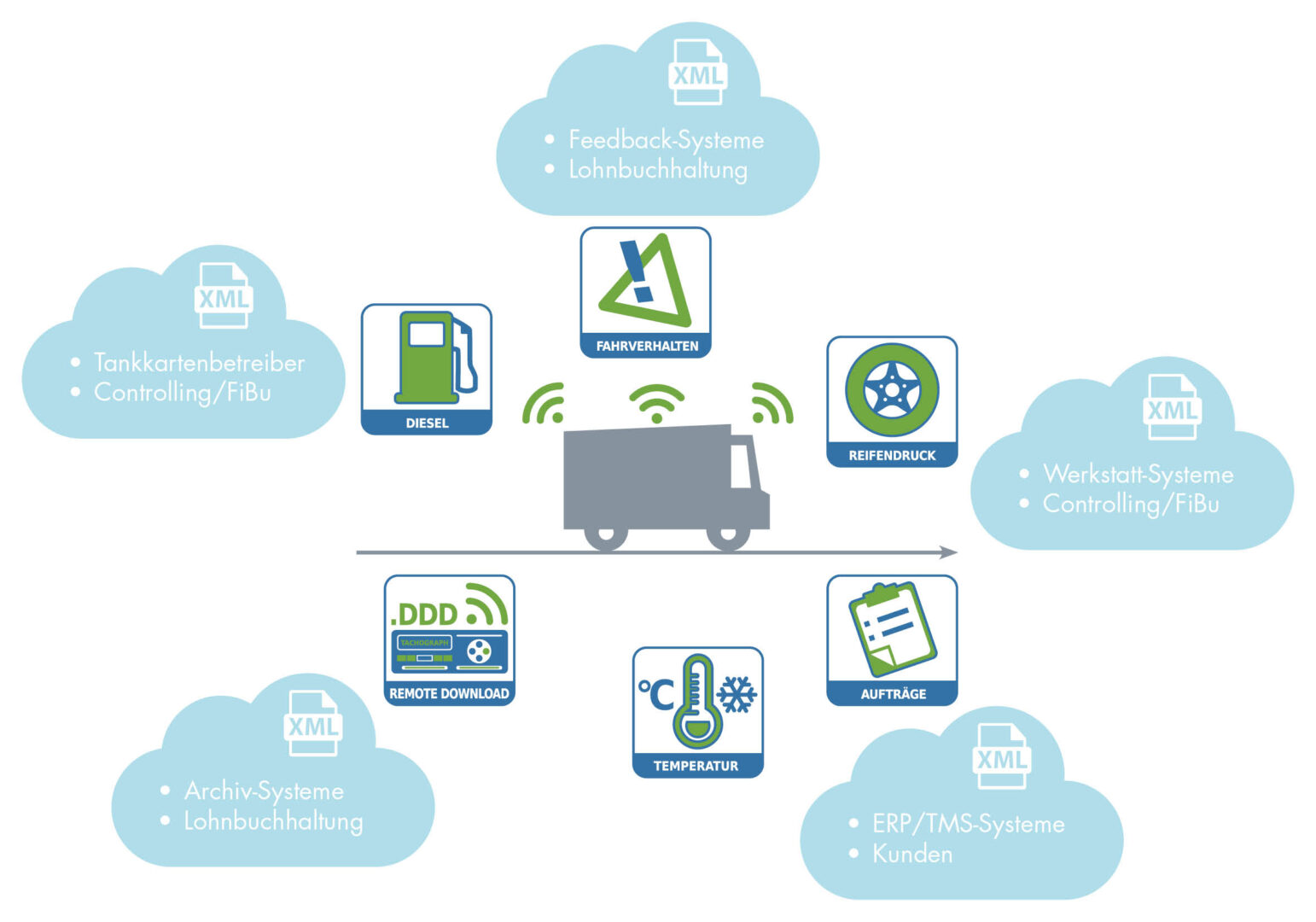Offene versus integrierte Telematik-Systeme? - fleet.tech